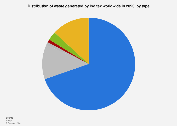 Inditex Group's global waste distribution 2023| Statista