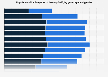 Population by age and gender La Pampa| Statista