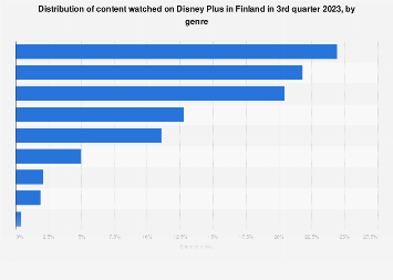 Finland: content watched on Disney Plus, by genre 2023 | Statista