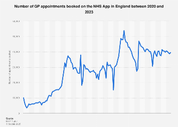 GP appointments booked on the NHS App in England 2023| Statista