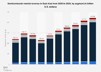 East Asia: semiconductor market size by segment 2029| Statista