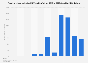 Byjus: funding amount 2023| Statista