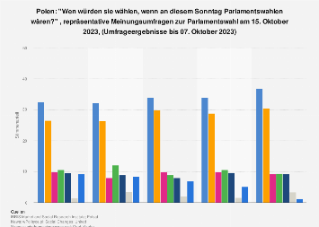 Umfragen zur Parlamentswahl in Polen 2023| Statista