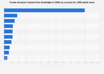 Azerbaijan: crude oil export volume 2024| Statista