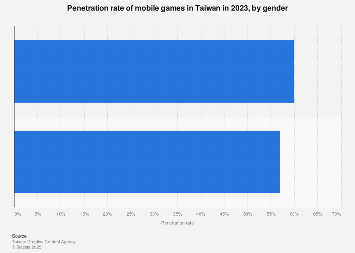 Taiwan: mobile game penetration rate by gender 2023 | Statista