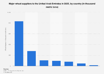 UAE: major wheat suppliers by country 2022| Statista