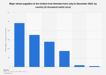 UAE: major wheat suppliers by country 2022| Statista