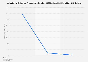 Byju's: valuation 2023| Statista