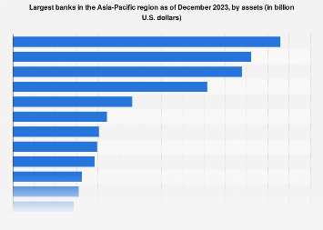 APAC: largest banks by assets 2023| Statista