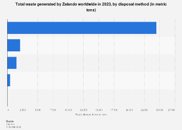Zalando's global waste disposal by method 2023| Statista