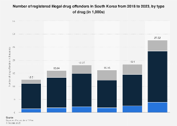 South Korea: drug criminals by drug type| Statista