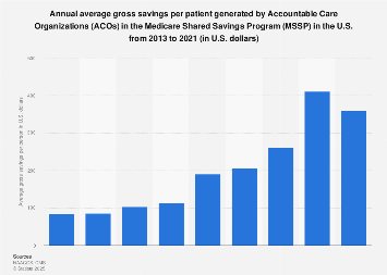 Medicare per person saving in Shared Savings Program in the U.S. 2013 ...