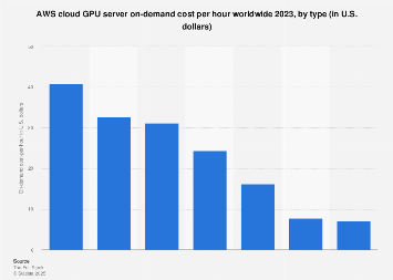 AWS cloud GPU server costs 2023| Statista