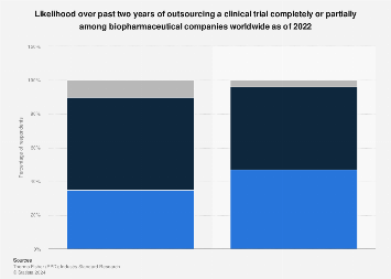 Outsourcing a clinical trial completely or partially 2022| Statista