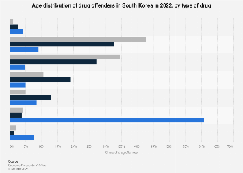 South Korea: drug offender ages by drug type 2022| Statista