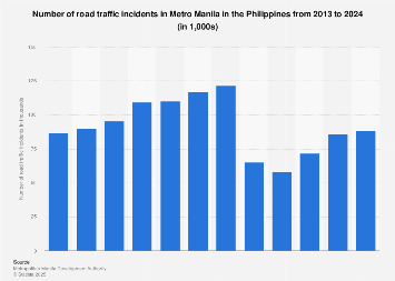 Philippines: road traffic incidents Metro Manila 2024| Statista