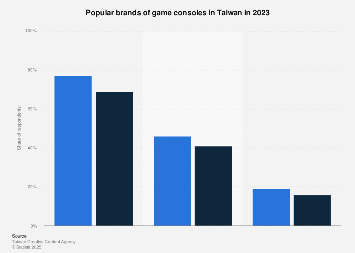Taiwan: popular game console brands 2023| Statista