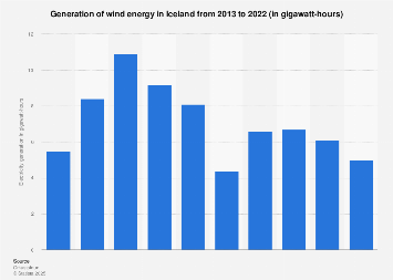 Iceland: wind power generation 2022| Statista