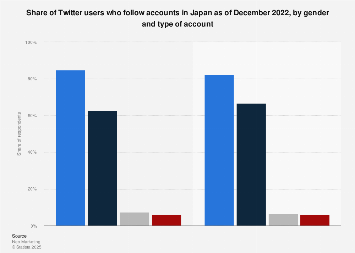 Japan: share of Twitter users who follow accounts by gender and type ...