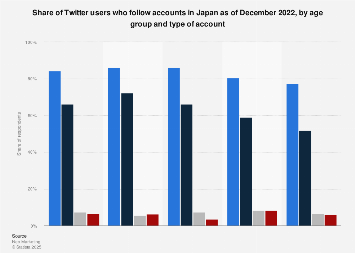 Japan: share of Twitter users who follow accounts by age and type 2022 ...