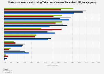Japan: leading reasons for using Twitter by age 2022| Statista