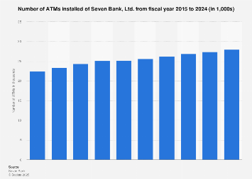 Seven Bank: number of ATMs 2023 | Statista