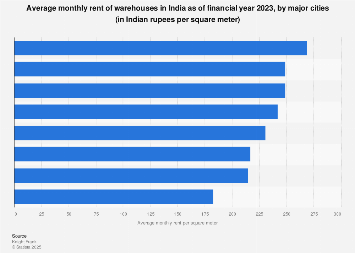 India: average monthly rent of warehouses by major cities 2023| Statista