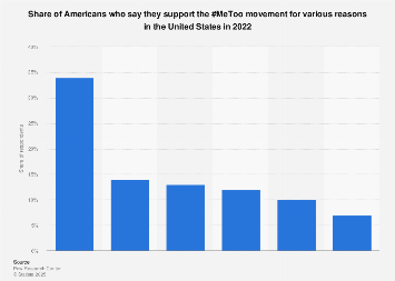U.S. reasons for supporting the #MeToo movement 2022| Statista