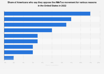 U.S. reasons for opposing the #MeToo movement 2022| Statista