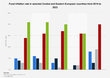 CEE: Food inflation rate 2023| Statista