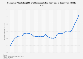Japan: core Consumer Price Index (CPI) 2024| Statista