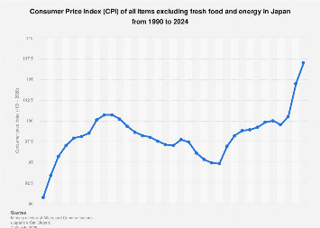 Japan: core-core Consumer Price Index (CPI) 2024| Statista