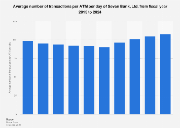 Seven Bank: average daily number of transactions per ATM 2024| Statista