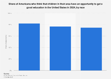 U.S. belief that good educational opportunities exist in their area by ...