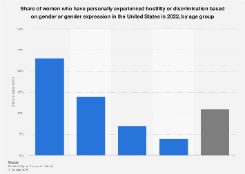 Share of U.S. women who experienced gender discrimination by age 2022 ...