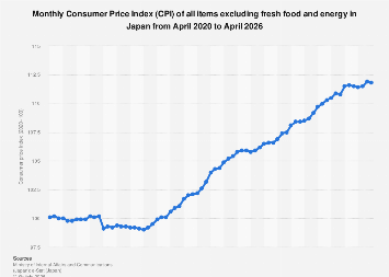 Japan: monthly core-core Consumer Price Index (CPI) 2026| Statista