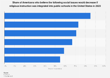 U.S beliefs on the improvement of social issues if public schools teach ...
