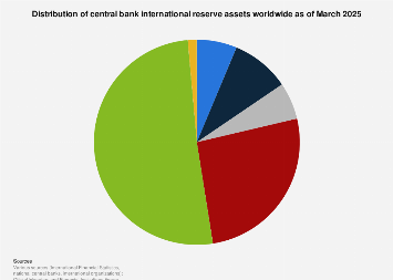 Global distribution of central bankreserve assets 2025| Statista