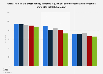 GRESB score in real estate worldwide 2023, by region| Statista