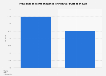 Infertility prevalence worldwide 2022| Statista