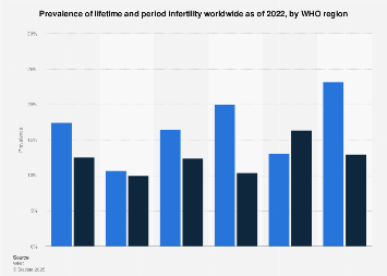 Infertility prevalence worldwide by region 2022| Statista