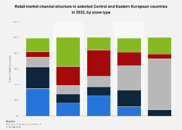 CEE: Retail market channel structure by store type 2022| Statista