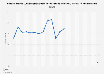 Global rail CO2 emissions 2022| Statista