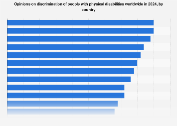 Opinions on discrimination of people with disabilities | Statista
