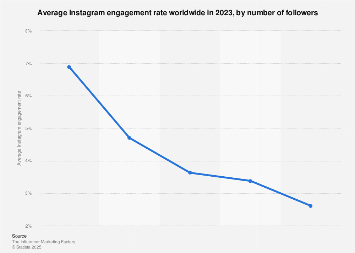 Global Instagram engagement rate by number of followers 2023| Statista