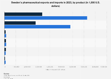 Sweden: pharmaceutical import export value by product 2023| Statista
