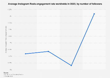 Global Instagram Reels engagement rate by number of followers 2023 ...