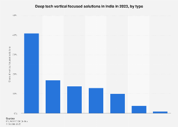 India: deep tech vertical focused solutions by type 2023 | Statista