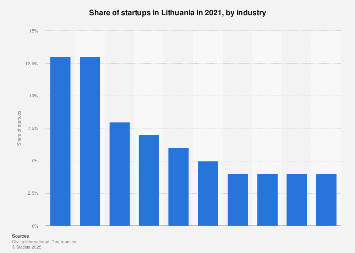 Share of startups in Lithuania by industry 2021| Statista