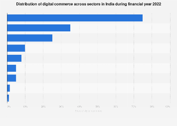 India: digital commerce share across sectors| Statista